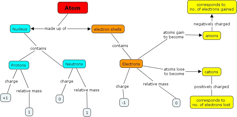 Basic Atomic Structure - The basic structure of an atom